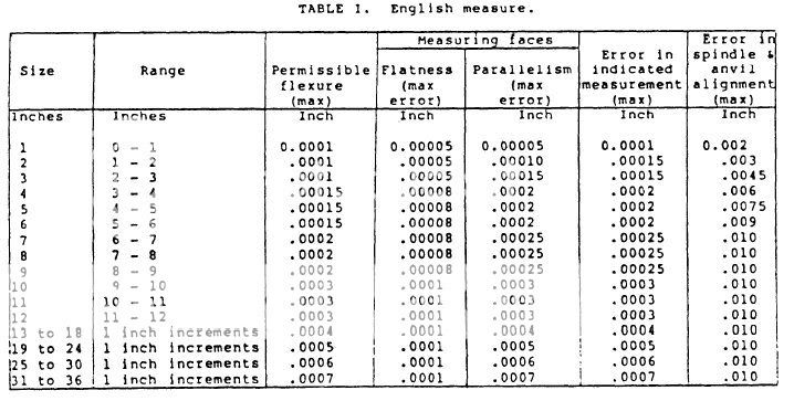 General | Accuracy standards for micrometers | Practical Machinist ...